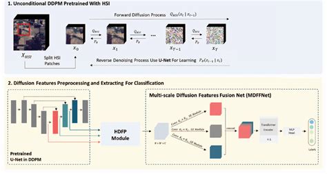 Figure 1 From Multi Scale Diffusion Features Fusion Network For