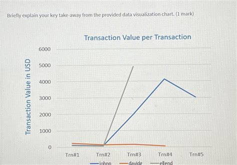Solved Briefly Explain Your Key Take Away From The Provided