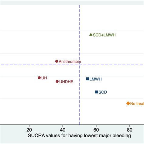 Clustered Ranking Plot Based On Cluster Analysis Of Sucra Values For