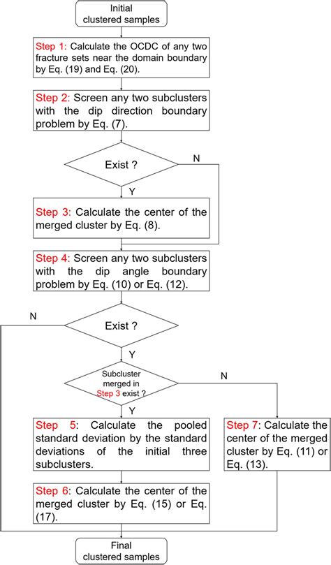 Flowchart For Merging The Orientation Subclusters Suspected To Be The