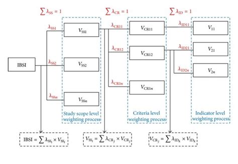Hierarchical Structure Of The Requirement Tree Download Scientific