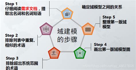 第四章 需求分析,用例分析法 Csdn博客 第四章 需求分析,用例分析法 Csdn博客