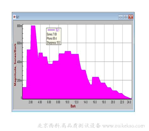 D3声学 声品质响度响度级特征响度临界频带临界带宽尖锐度波动度抖动度粗糙度loundness Spectrum