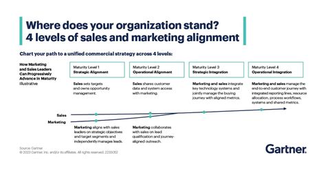 Gartner On Linkedin Gartner Delivering Actionable Objective Insight To Executives And Their…