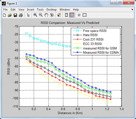 Rss Comparison Measured Vs Predicted Traditional Models In This Download Scientific Diagram