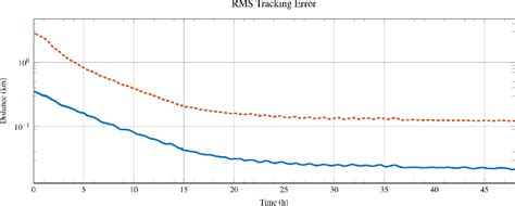 Figure 4 From Multi Target Ensemble Gaussian Mixture Tracking With