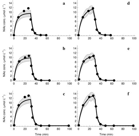 2 Ode Modeling Left Panels Compared To Sde Modeling Right Panels Download Scientific