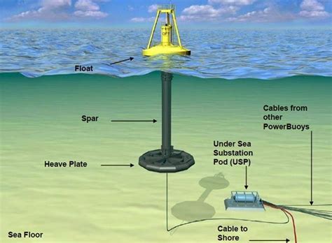 Tidal Power Is A Sort Of Hydropower Which Converts The Energy Of Tides Into Useful Electricity