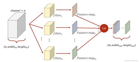 Concat和add操作concat操作 Csdn博客