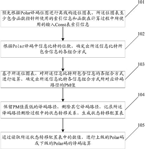 Polar Code Decoding Method And Device And Computer Readable Storage