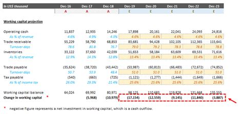 Step By Step Guide On Discounted Cash Flow Valuation Model Boutique