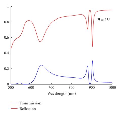 Parametric Analysis Of The Transmission And The Reflection Diagrams Of Download Scientific