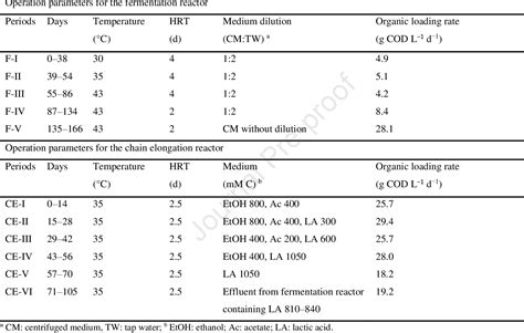Table 1 From Lactate Mediated Medium Chain Fatty Acid Production From Expired Dairy And Beverage