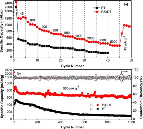 A The Rate Performance At Different Current Densities From 45 To 5000