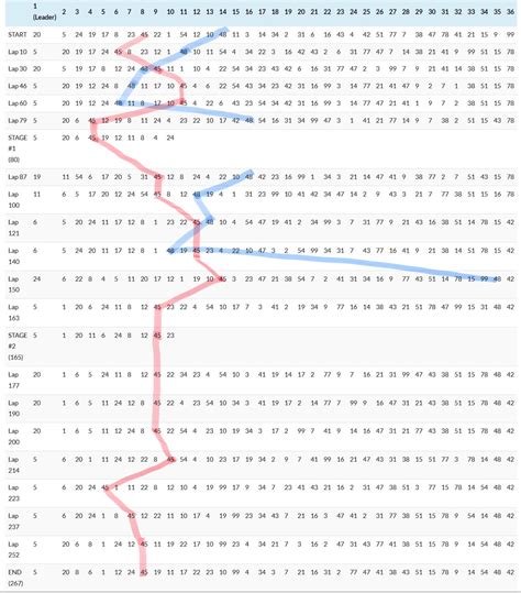 Tyler Reddick Vs Alex Bowman Last Fall At Las Vegas