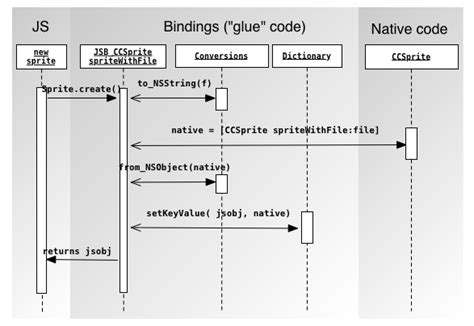 Github Zyngajsbindings Deprecated Javascript Bindings For