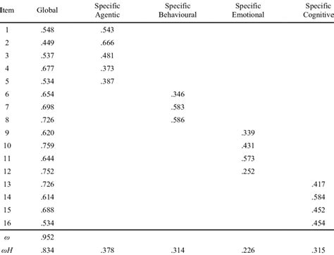 Standardised Factor Loadings And Omega Values For Bifactor Model Of Download Scientific Diagram