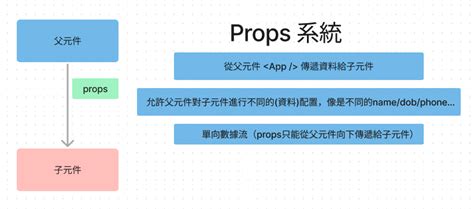 React [元件篇] 傳遞資料透過props