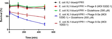 Figure 2 From The Use Of An Organo Selenium Peptide To Develop New