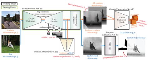 Review — Dmenet Deep Defocus Map Estimation Using Domain Adaptation