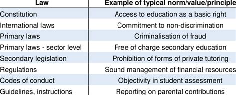 Hierarchy Of Laws And Examples Of Rules Standards And Principles In