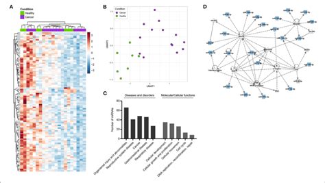 Clustering And Pathway Analysis Of Mirnas From Saliva Derived
