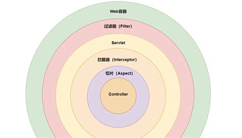【java】过滤器拦截器 Csdn博客