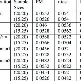 Empirical Type I Error Rates Download Table
