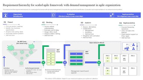 Requirement Hierarchy For Scaled Agile Framework With Demand Management
