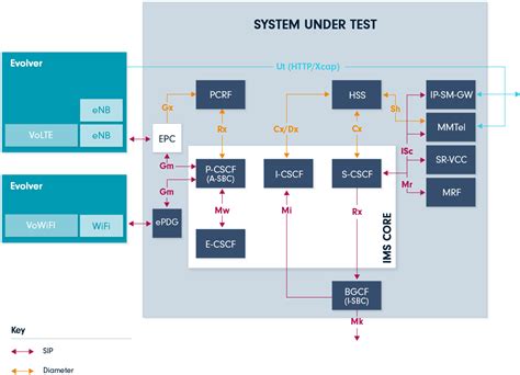 Multi Protocol Testing Validating And Assuring Service Chains Emblasoft