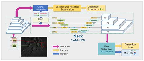 Vehicle Target Detection Method For Wide Area Sar Images Based On