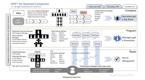 Agilecartoons The New Agile Faking Framework