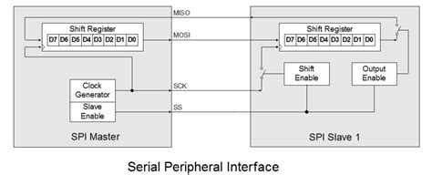 What Is Spi Serial Peripheral Interface
