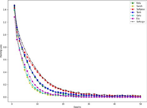 Figure 11 From Resnet 18 Comparative Analysis Of Various Activation