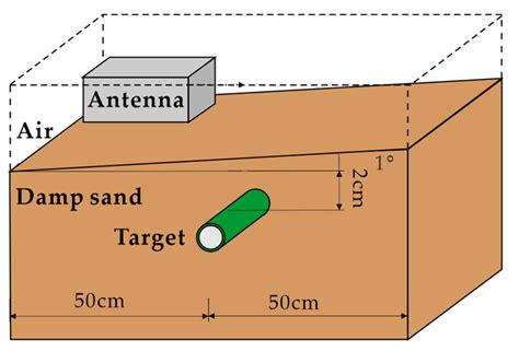 Sensors Free Full Text Gpr Clutter Removal Based On Weighted Nuclear Norm Minimization For