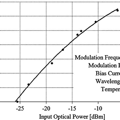 Detected Electrical Power Versus Average Input Optical Power