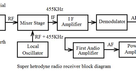 Radio Receiver Block Diagram Pdf