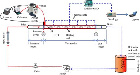 The Layout Of The Experiment Rig Download Scientific Diagram The Layout Of The Experiment Rig Download Scientific Diagram