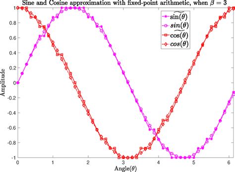 sine and cosine approximation with fixed point arithmetic download