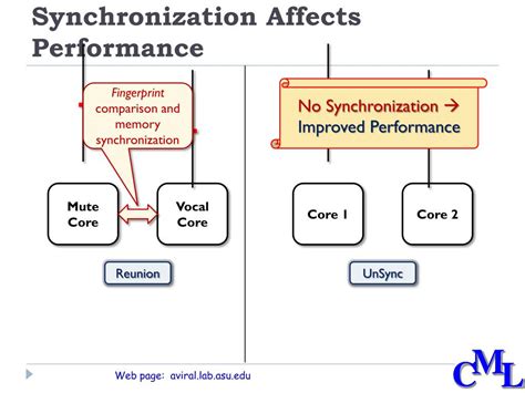 Ppt Unsync A Soft Error Resilient Redundant Multicore Architecture Powerpoint Presentation