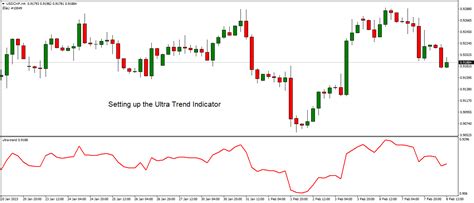 Ultra Trend Indicator The Forex Geek