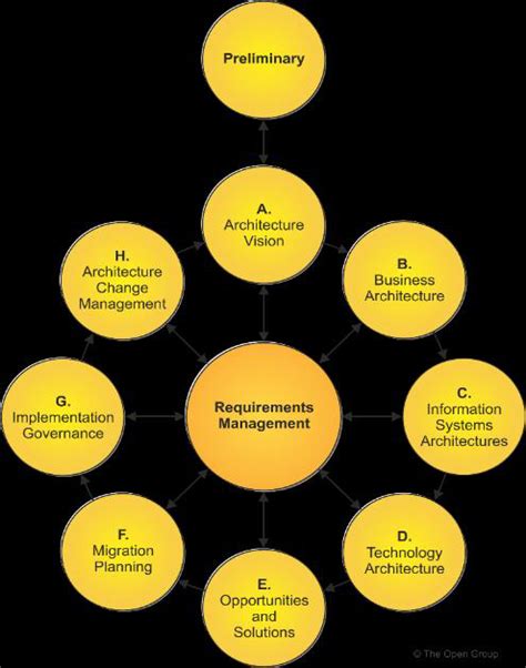 Togaf Architecture Development Method The Open Group 2009 Download