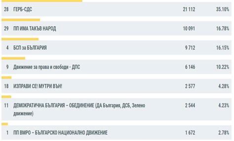 Резултати за РИК ЛОВЕЧ към 12 30