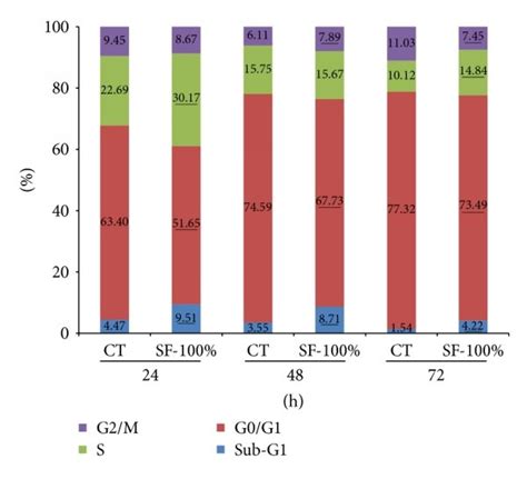 Flow Cytometry Analysis Of Cell Cycle Distribution The Cell Cycle Was Download Scientific