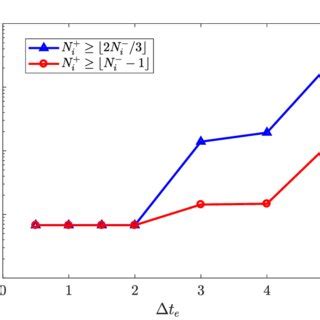 Combined Effect Of The Polynomial Degree Jump Condition And The Download Scientific Diagram