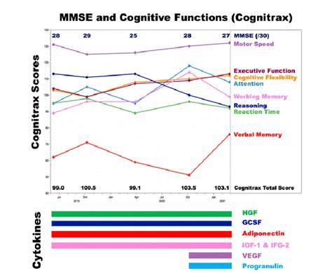 Mmse Scores And Cognitive Function Before And After Cytokineinduced