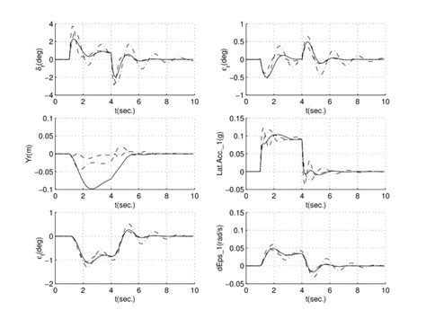 Simulation Results 1 Of The Nonlinear Robust Loop Shaping Controller