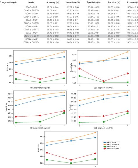 Table 2 From A Deep Learning Approach For Automatic Seizure Detection