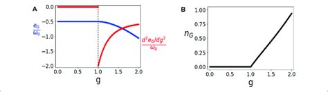 Phase Transition In Quantum Rabi Model A The Rescaled Ground State
