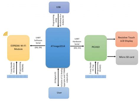 4duino Ready To Use Arduino Module With A Display 4d Systems